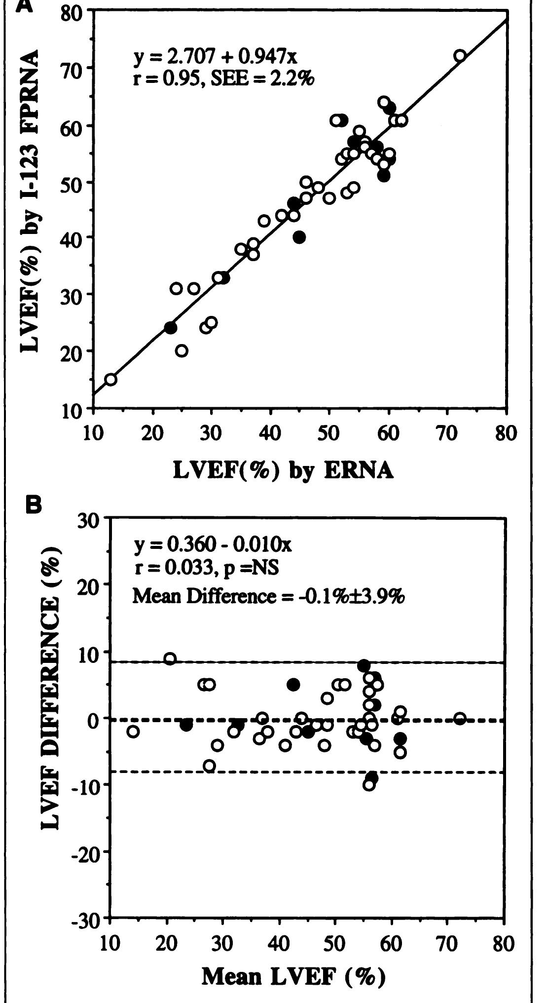 Figure 4 - First-pass radionuclide angiography using