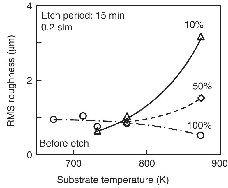 Rms roughness of the polycrystalline b-sic substrate surface