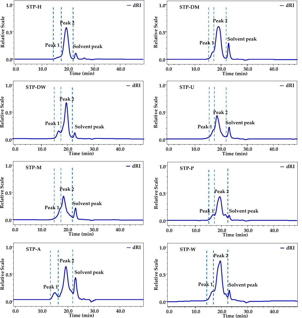 Hpsec chromatograms of stps. stp-w, stp-m, stp-u, stp-p,