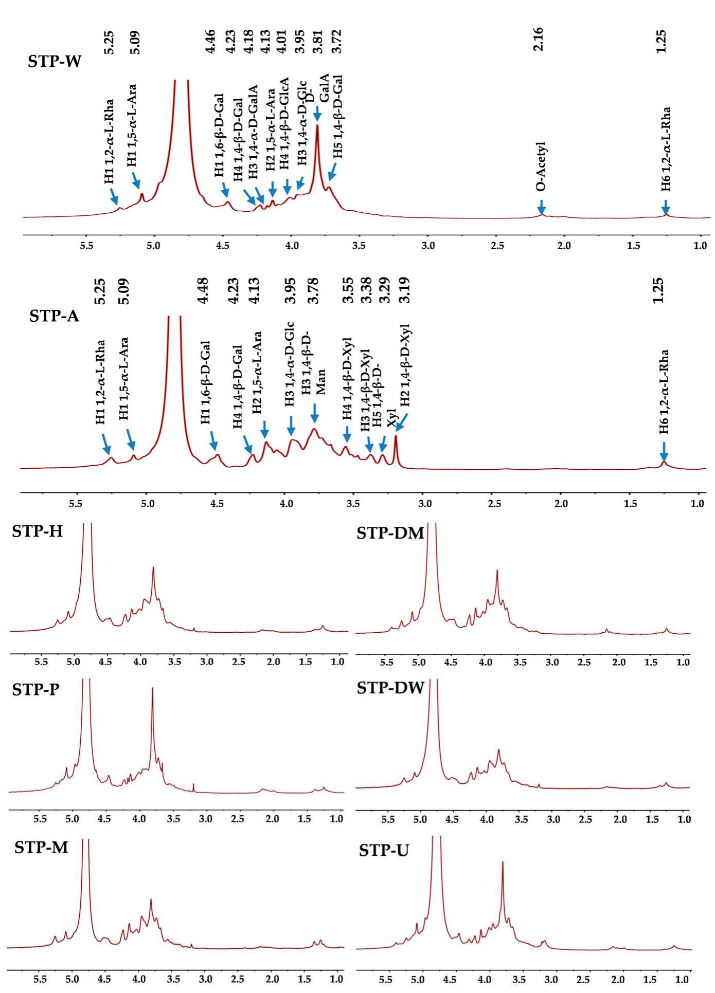 1h nmr spectra of stps. stp-w, stp-m, stp-u, stp-p, stp-h,