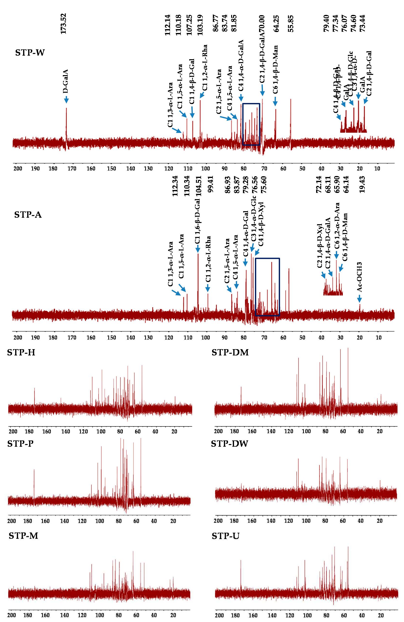 13c nmr spectra of stps. stp-w, stp-m, stp-u, stp-p, stp-h,