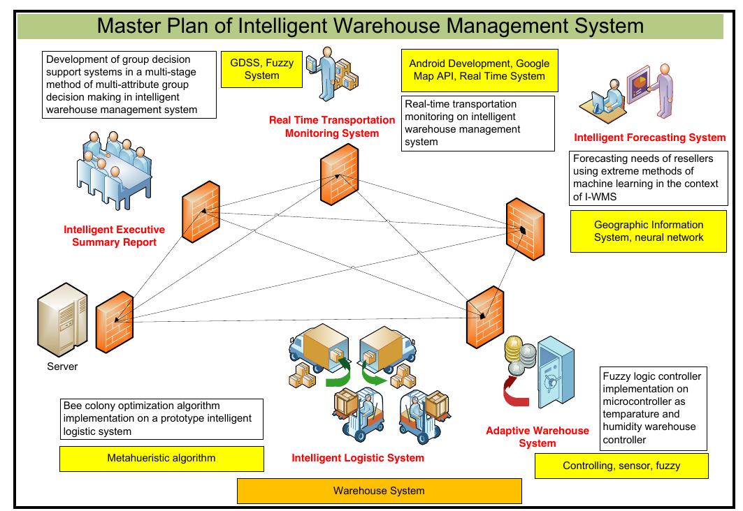 |. the master plan of intelligent warehouse management