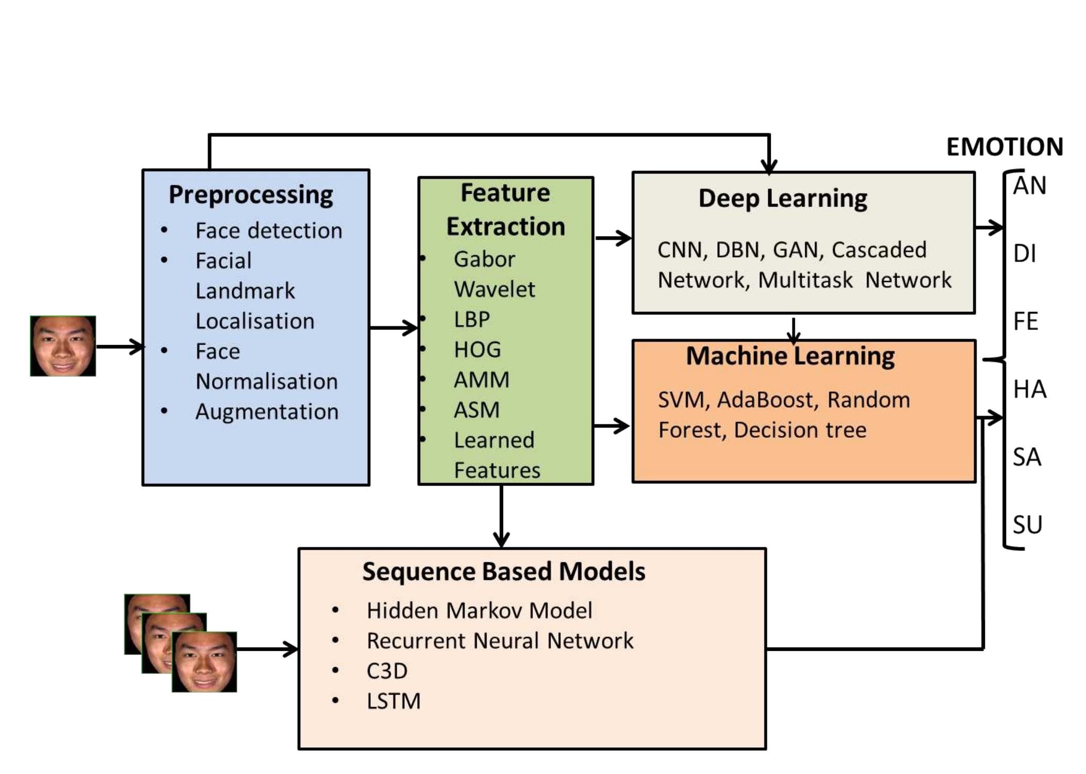 Facial expression recognition framework.
