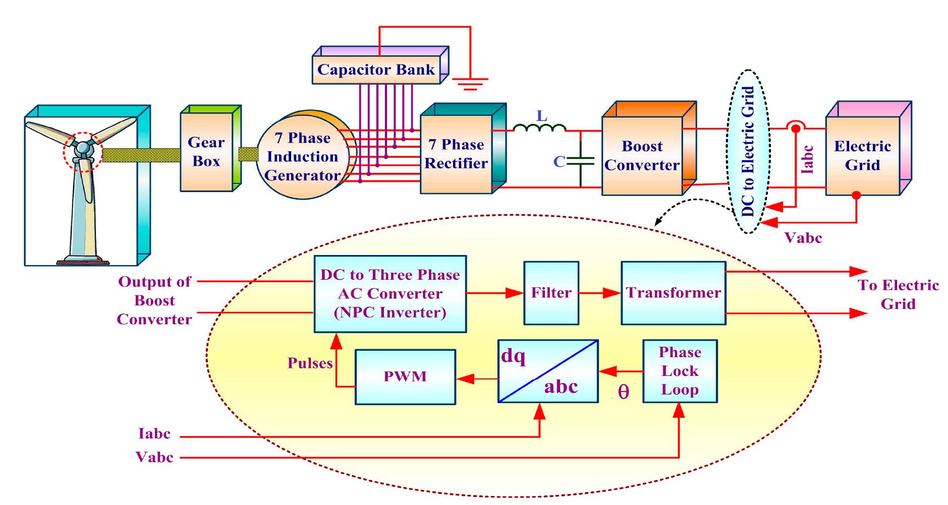 Seven phase grid connected wind electric generator. 3.