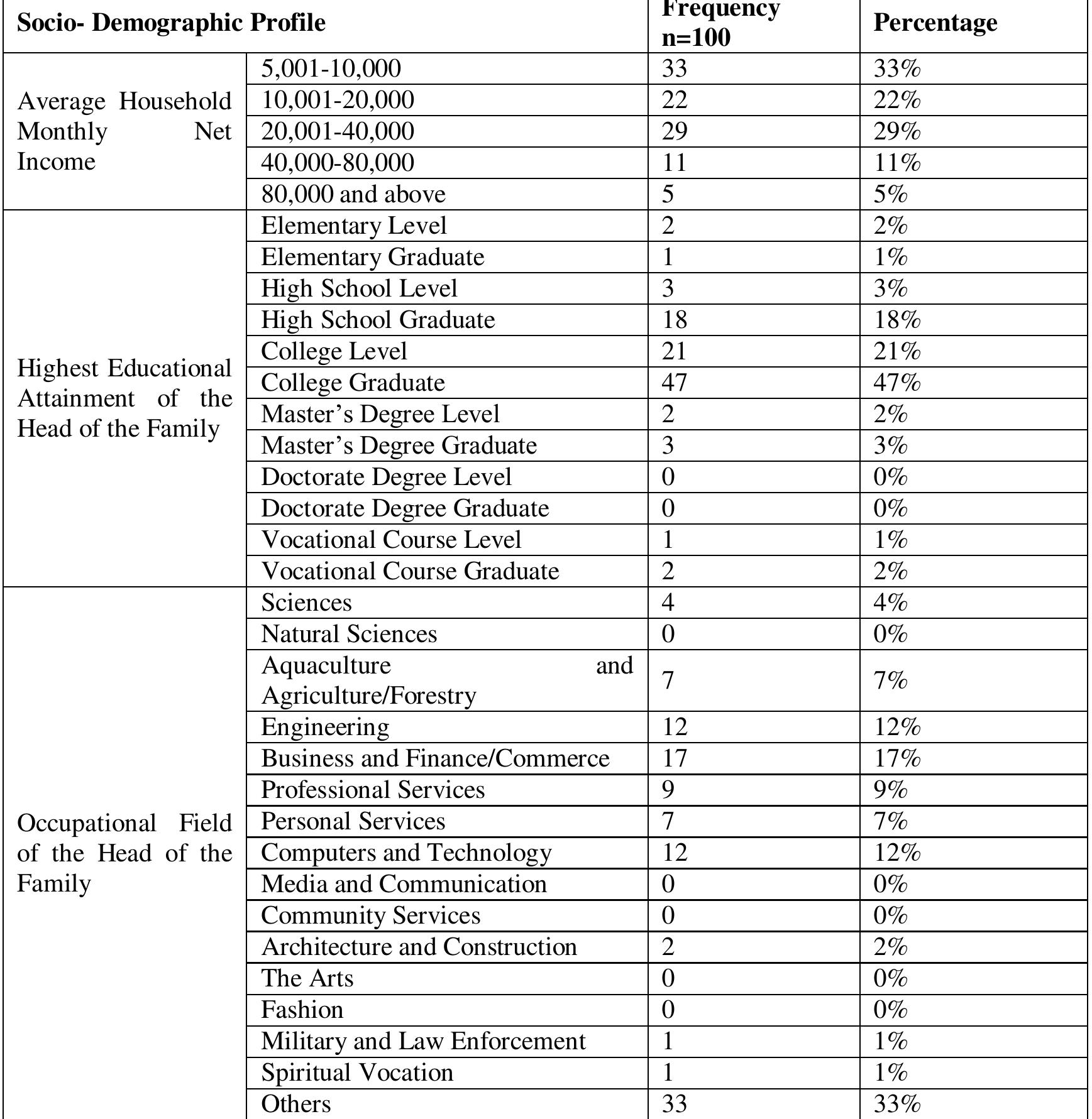 Socio-demographic profile of the respondents the head of the