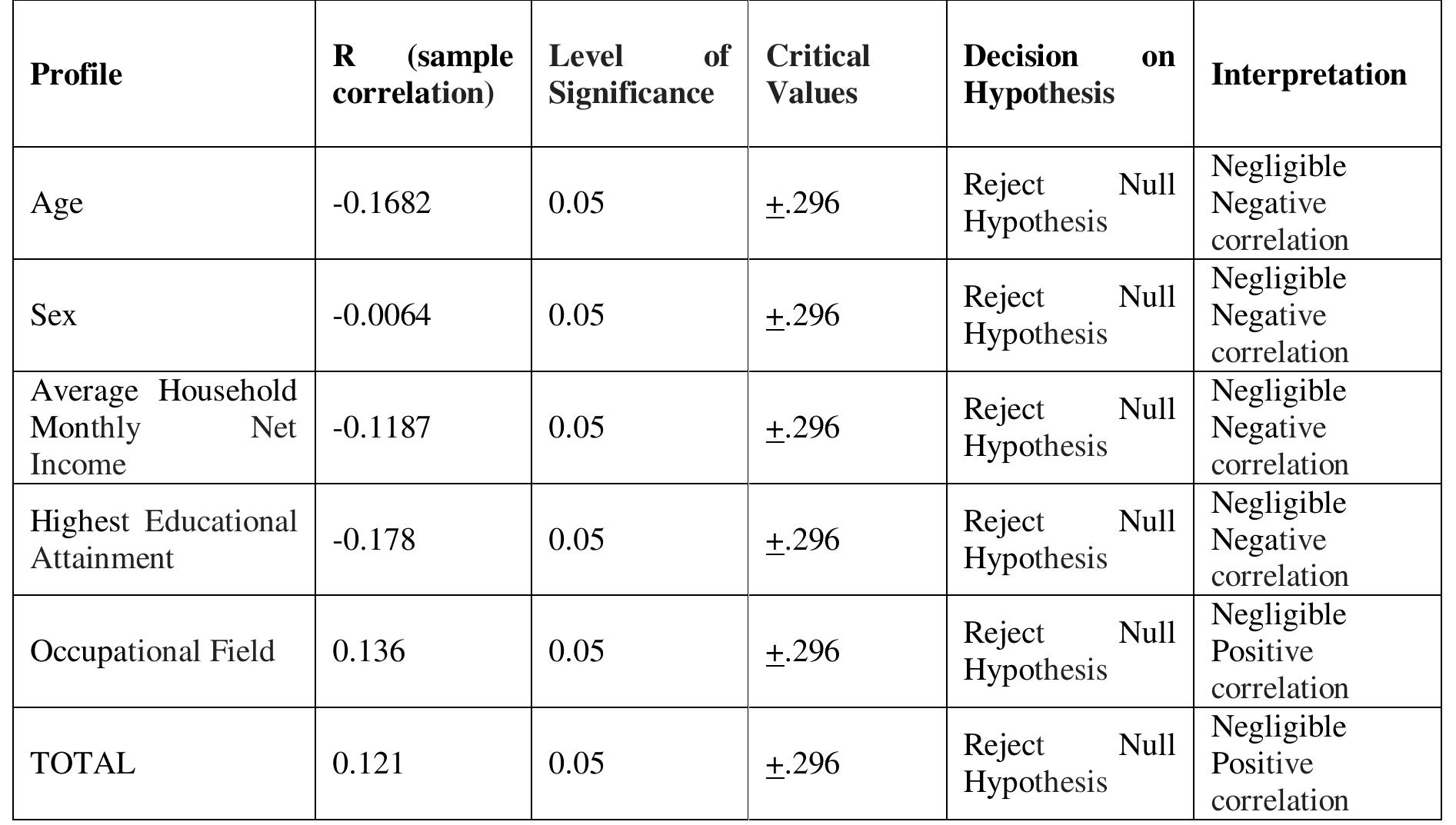 Difference between strand choice and profile table 3 shows