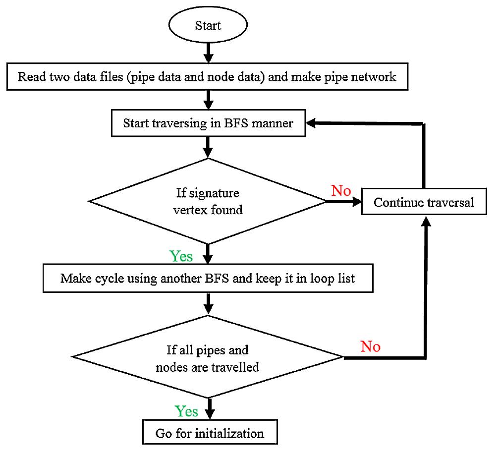 Flow chart of automatic minimal loop extraction.