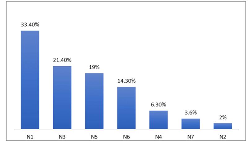 Simple bar graph showing the distribution of the most