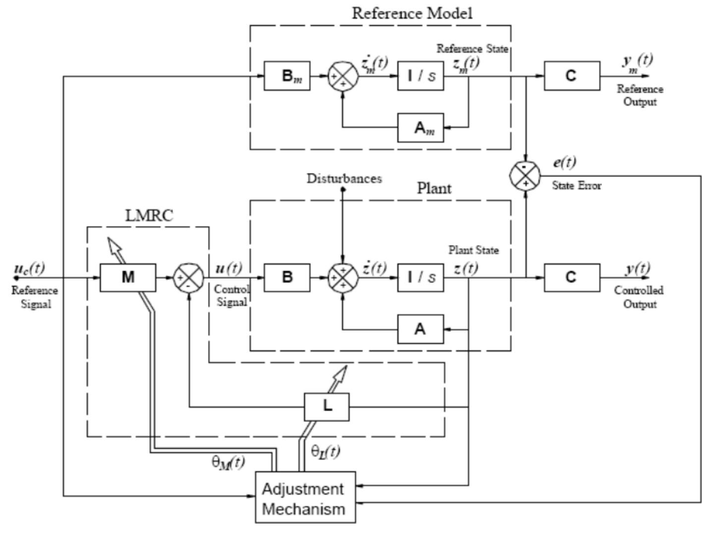 The general form of a mrac is based on an inner-loop linear
