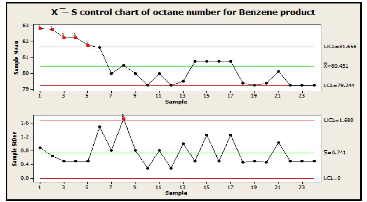 -5. x —s control chart of octane number for benzene product