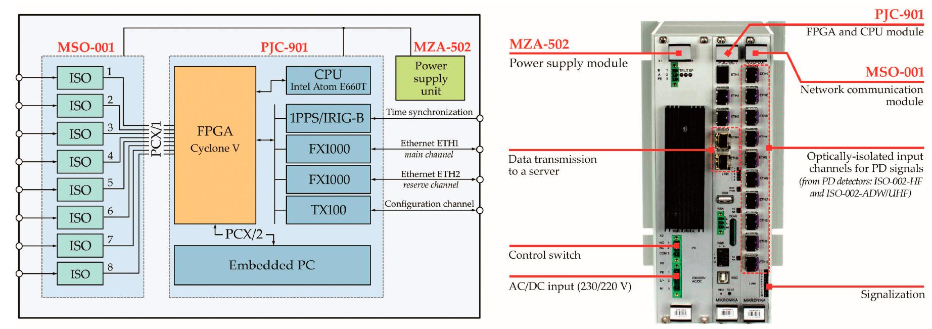 Schematic diagram and photograph of developed multi-channel