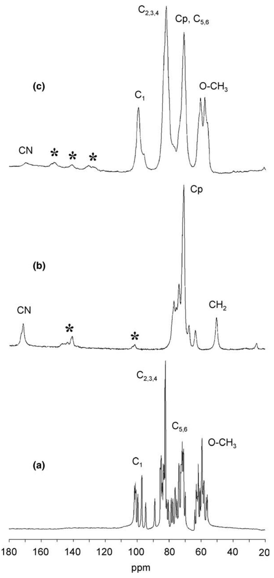 Solid-state '*c cp mas nmr spectra of: (a) trimeb, (b)