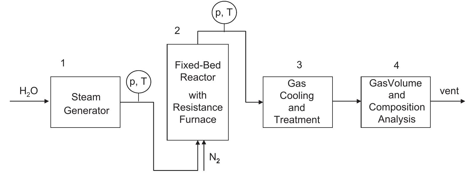 schematic of the laboratory scale installation: (1) steam