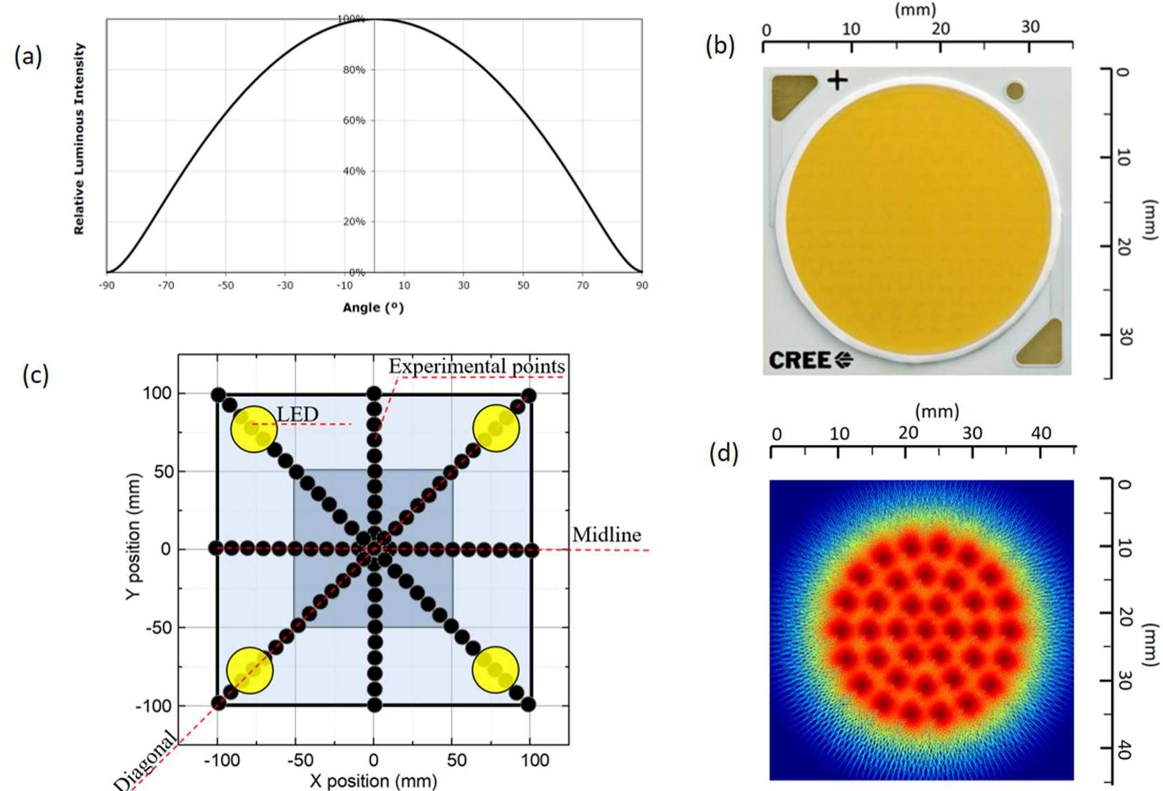The four-leds system features. (a) angular distribution of