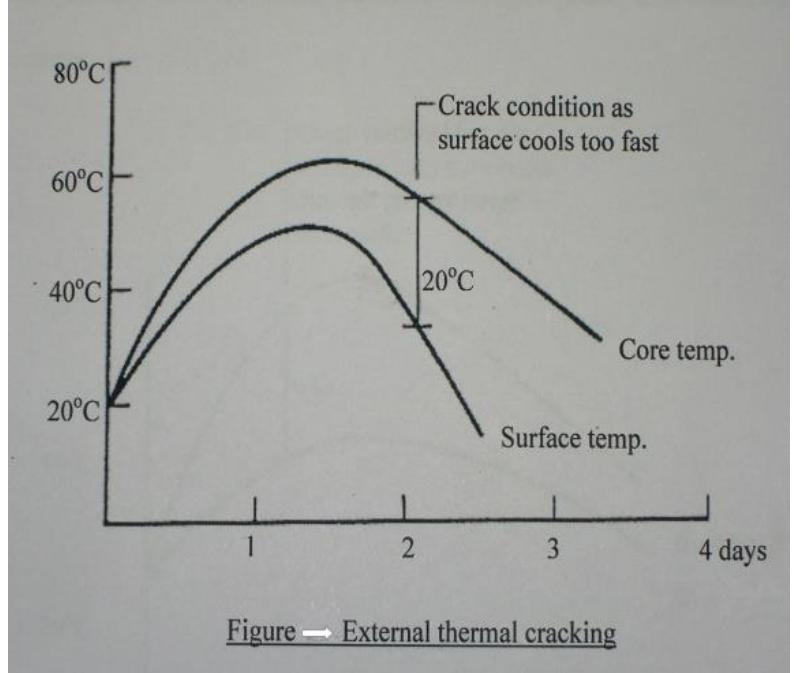 External thermal cracking and internal cracking of concrete.