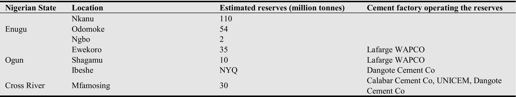 Limestone reserves in nigeria and their development.