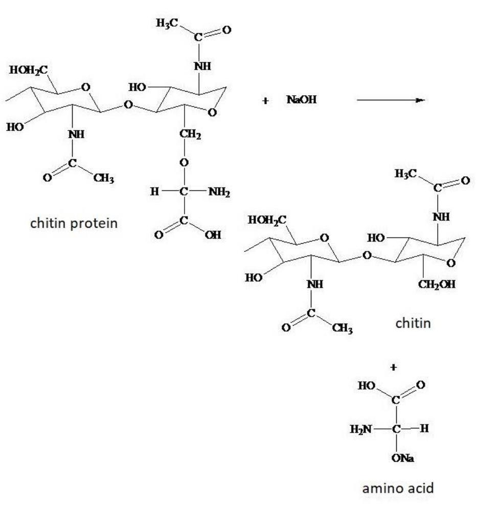 Deproteinization reaction deproteination process was not