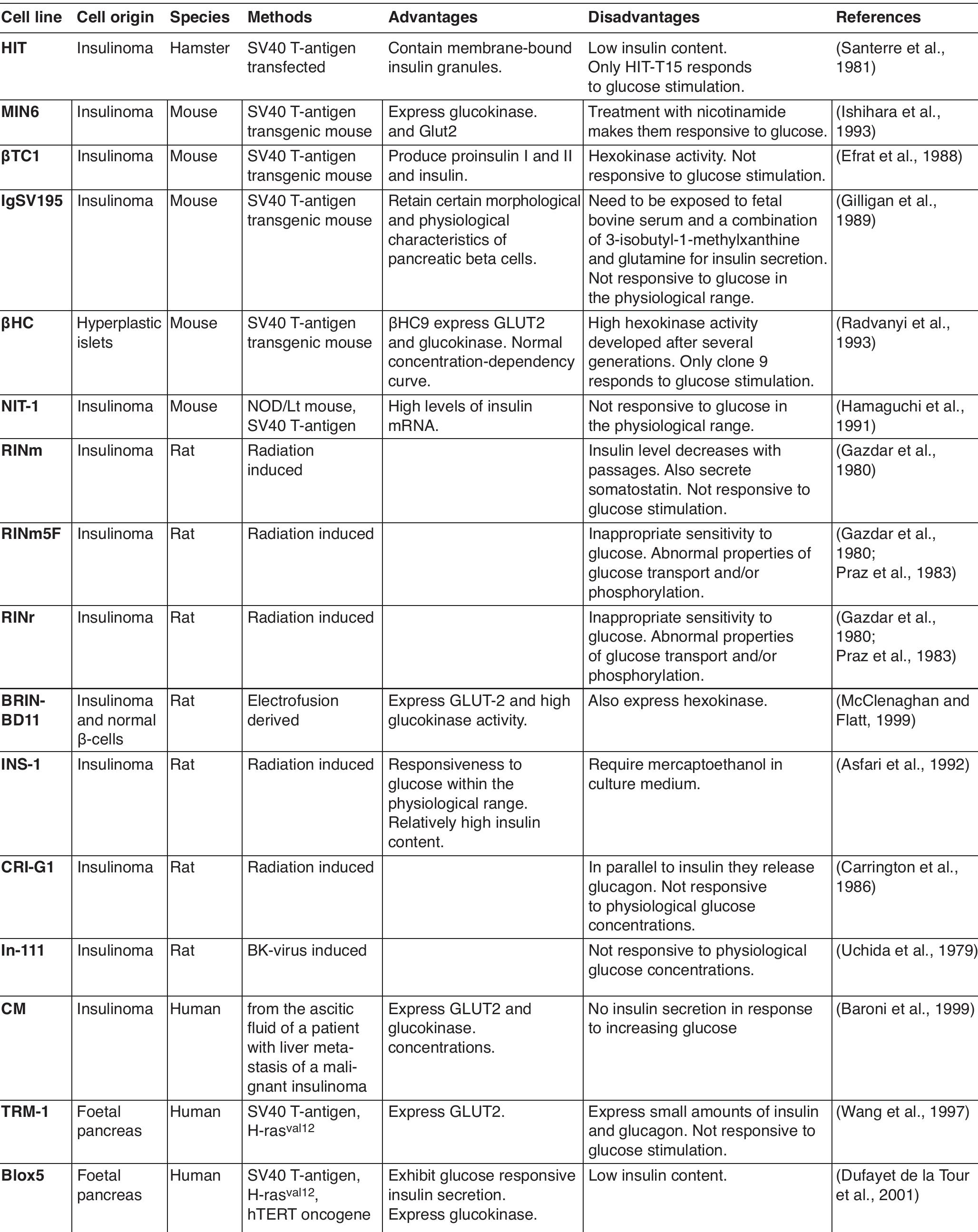 Tab. 1: insulin-secreting cell lines from various species