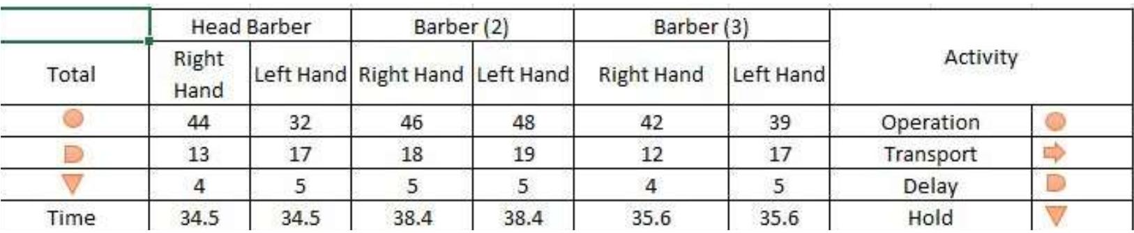 Two-hand process chart) table 3.1 two-hand analysis of a