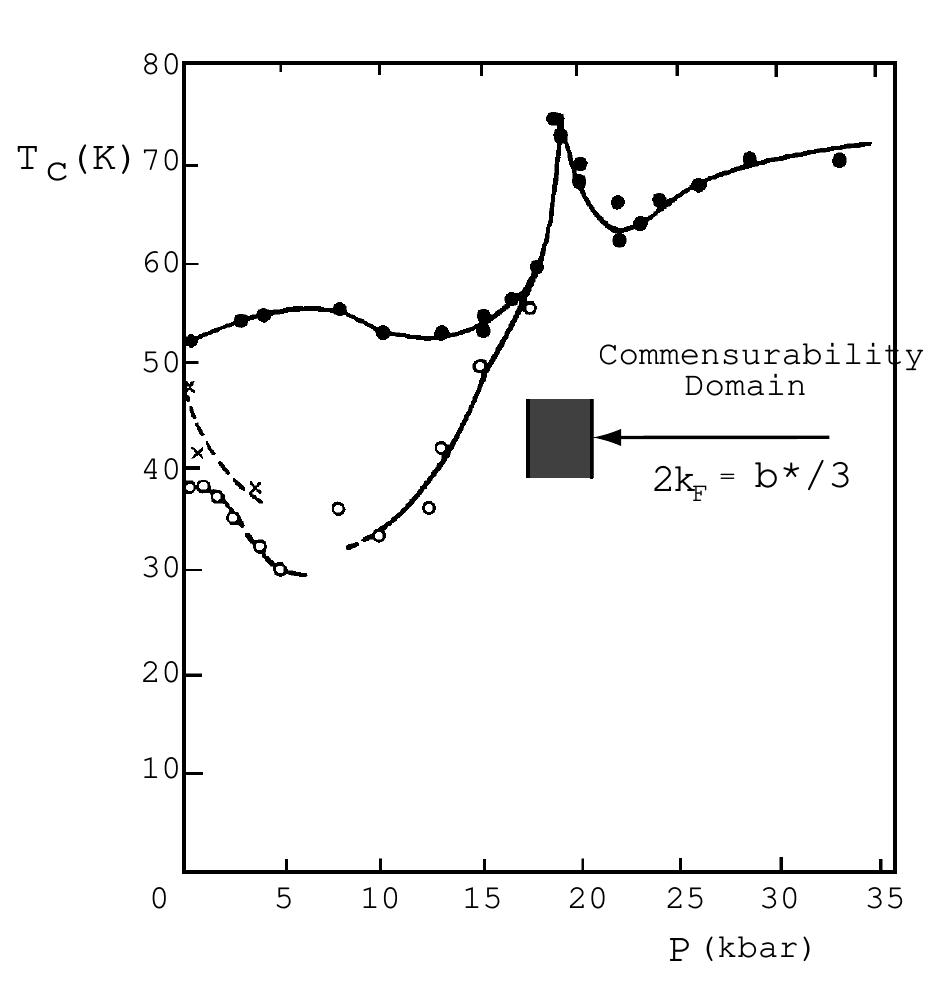 Phase diagram of ttf-tcnq derived by trans- port properties