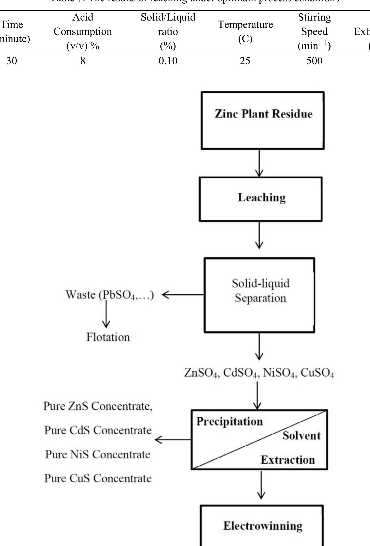 Flowsheet for the metals recovery from zinc plant residues