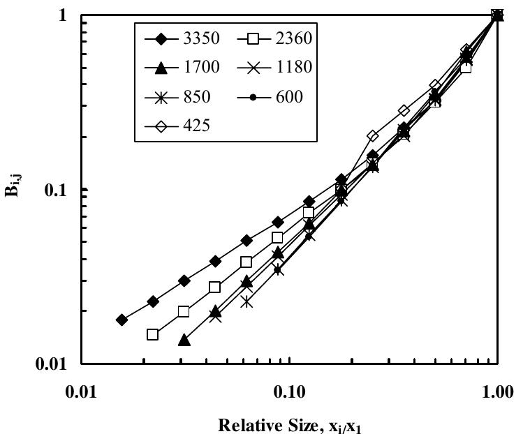 Primary breakage distribution functions of zeolite the