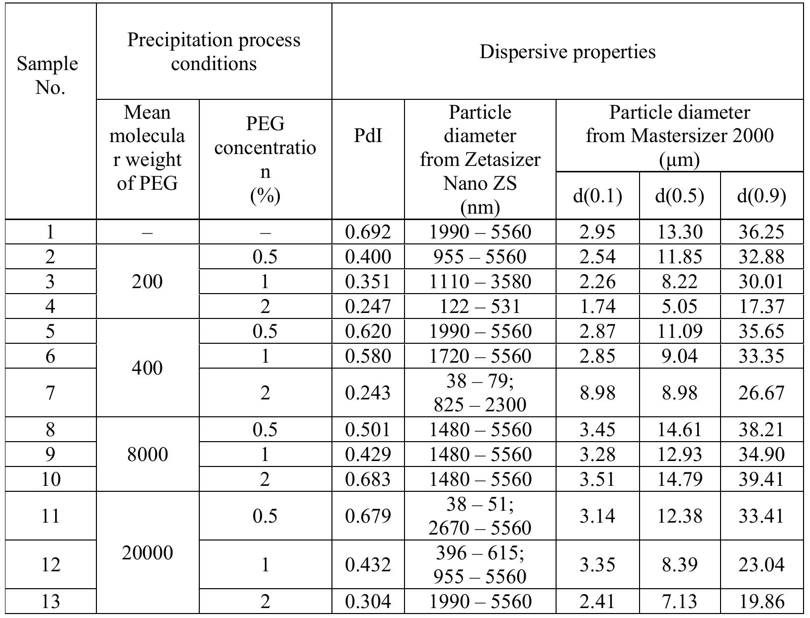 Dispersive properties of magnesium oxide samples obtained