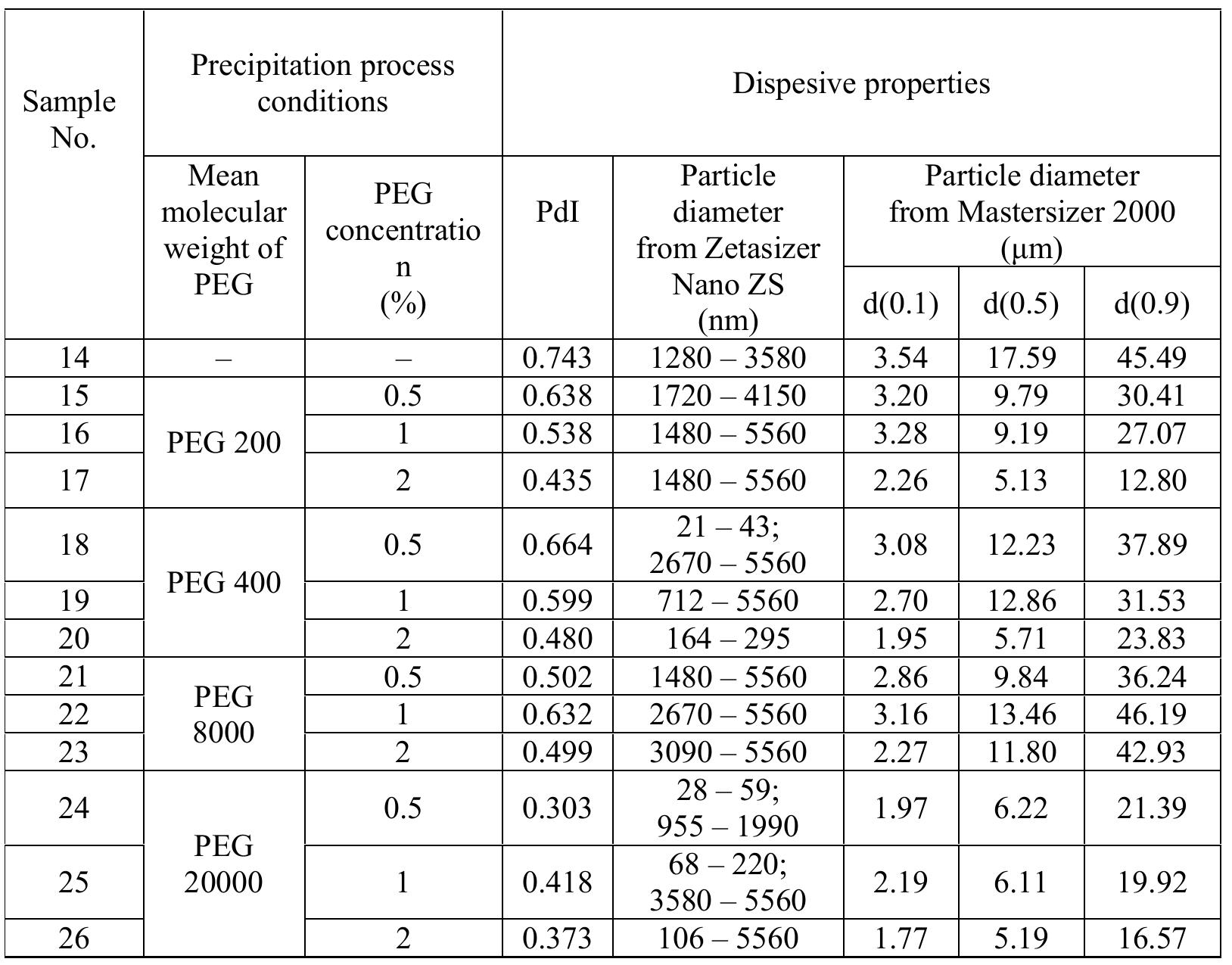 Dispersive properties of magnesium oxide samples synthesised