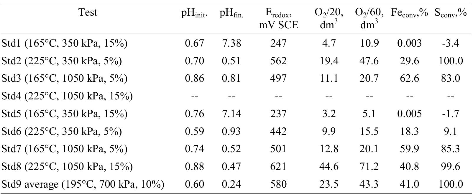 Measured ph, redox and oxygen consumption values and