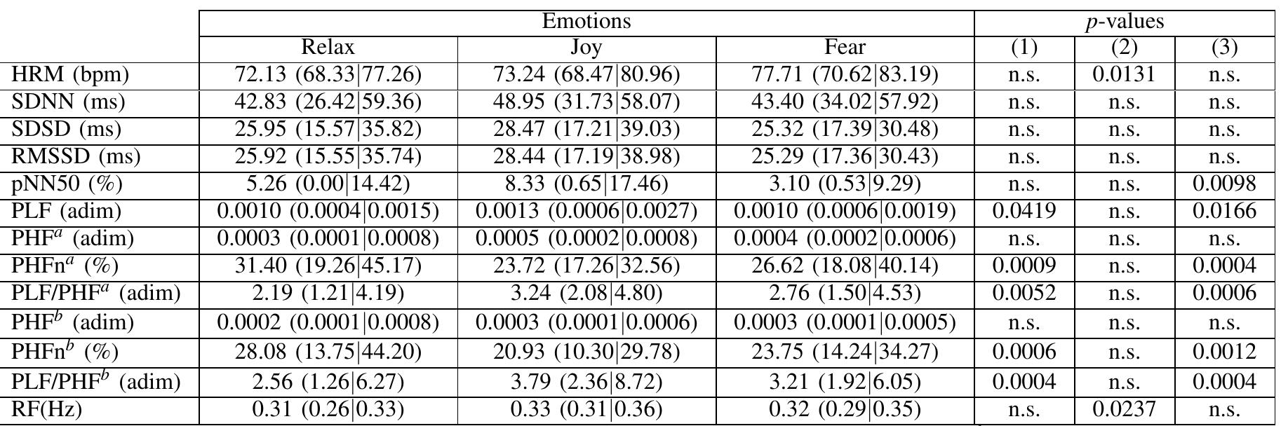 Table 1 - Human emotion recognition using heart rate