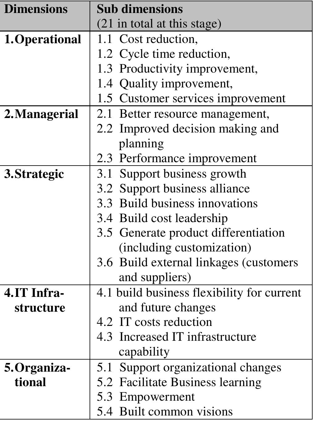 Proposed erp benefits framework