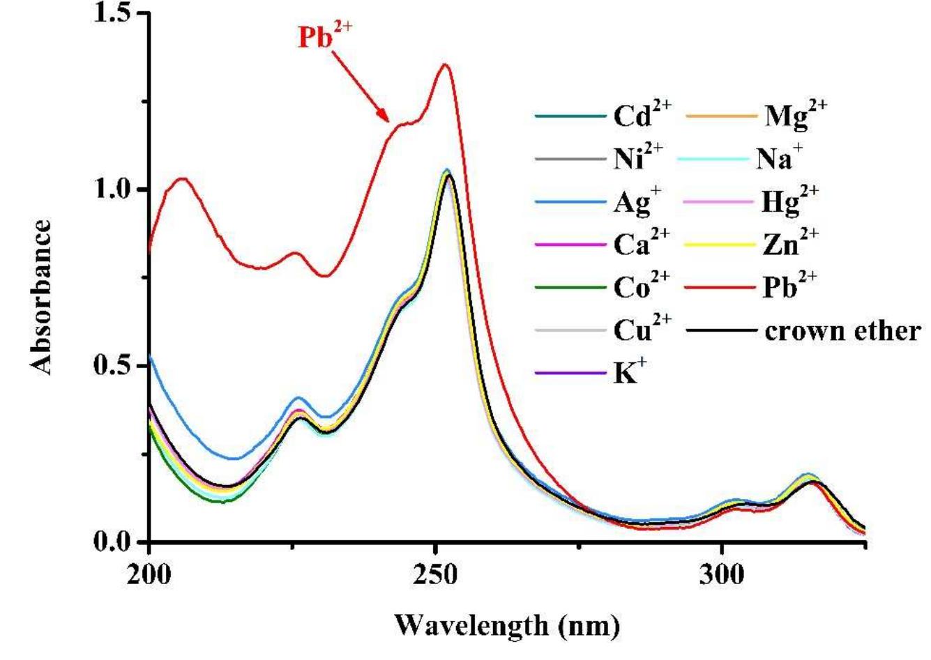 Uv/vis spectra of acridono-18-crown-6 ligand rac-4 in the