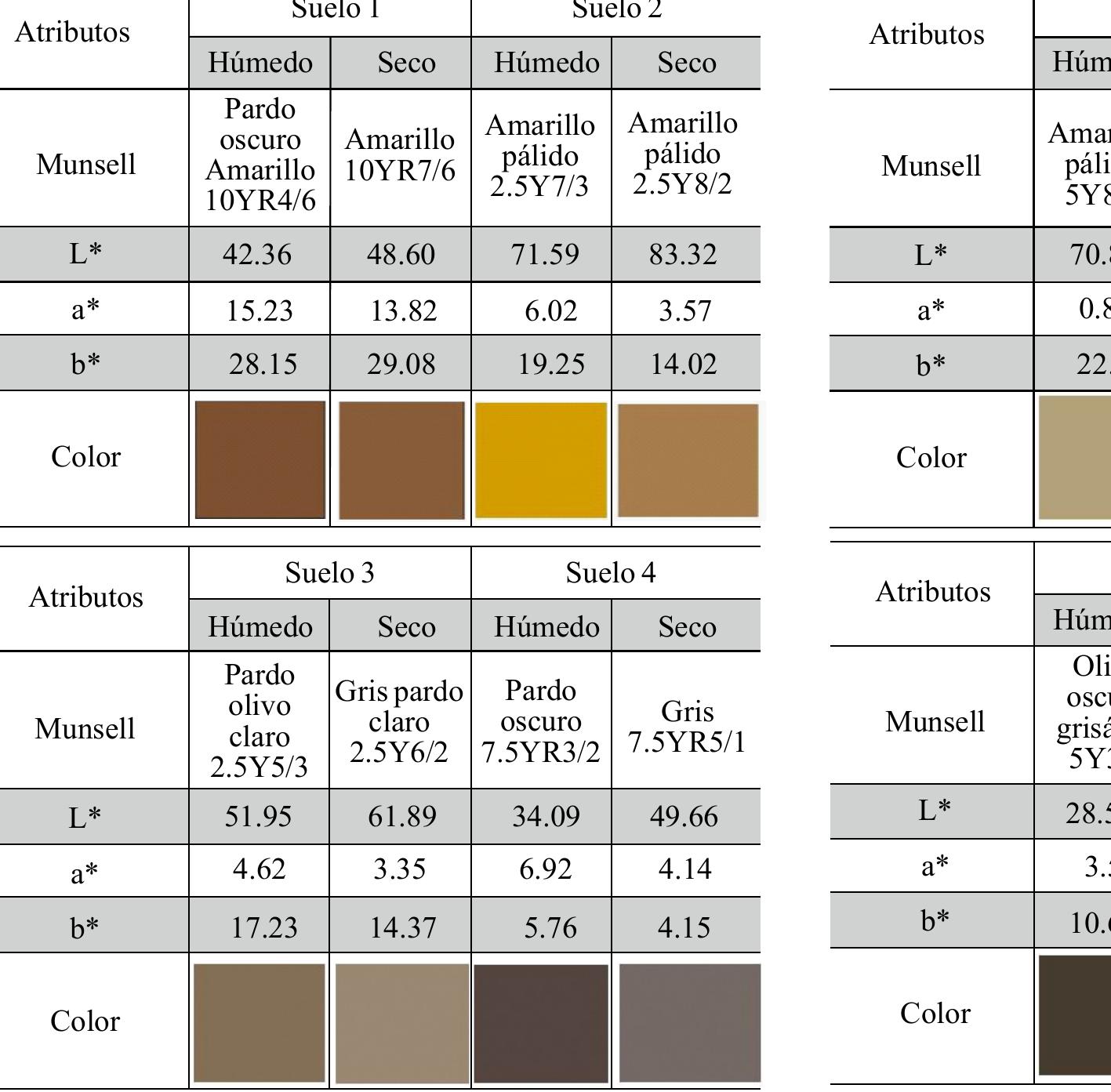 Ura 7. sistema de notacién munsell y atributos cromaticos en