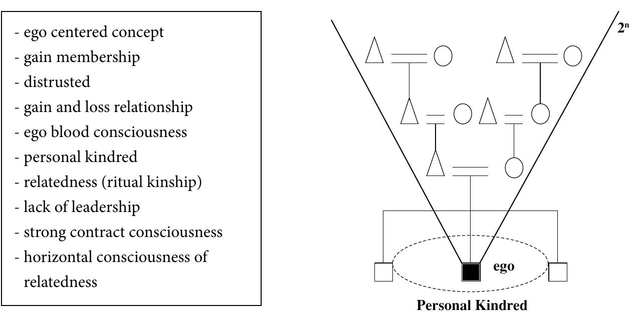 Chart |. the genealogical model of a bilateral kinship