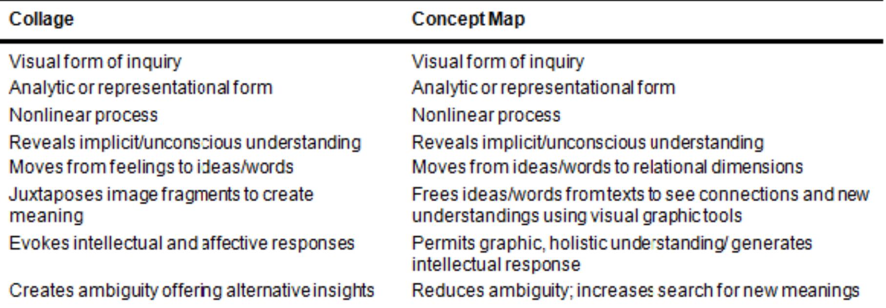 Similarities and differences: collage and concept map