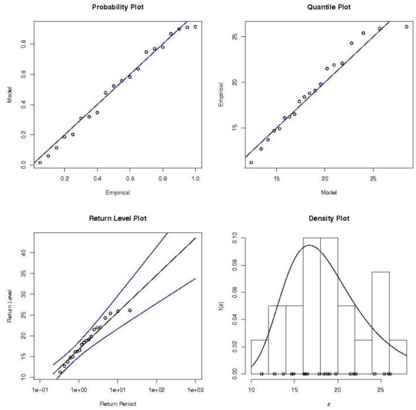 Diagnostic plots for the gumbel model fitted to the annual