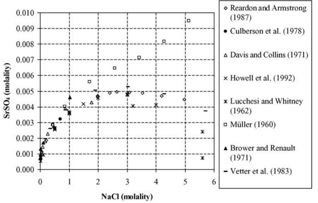 Experimental solid—liquid phase diagram for the