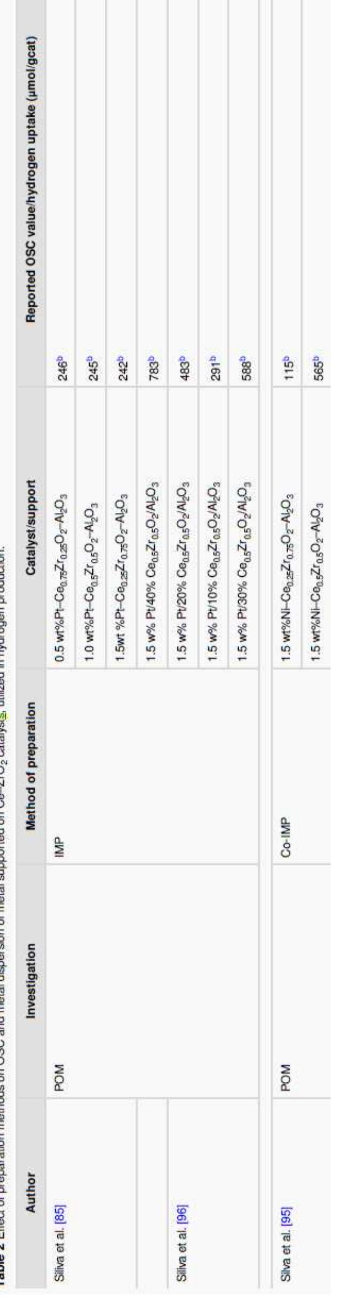 Table 1 - Hydrogen production from simple alkanes and