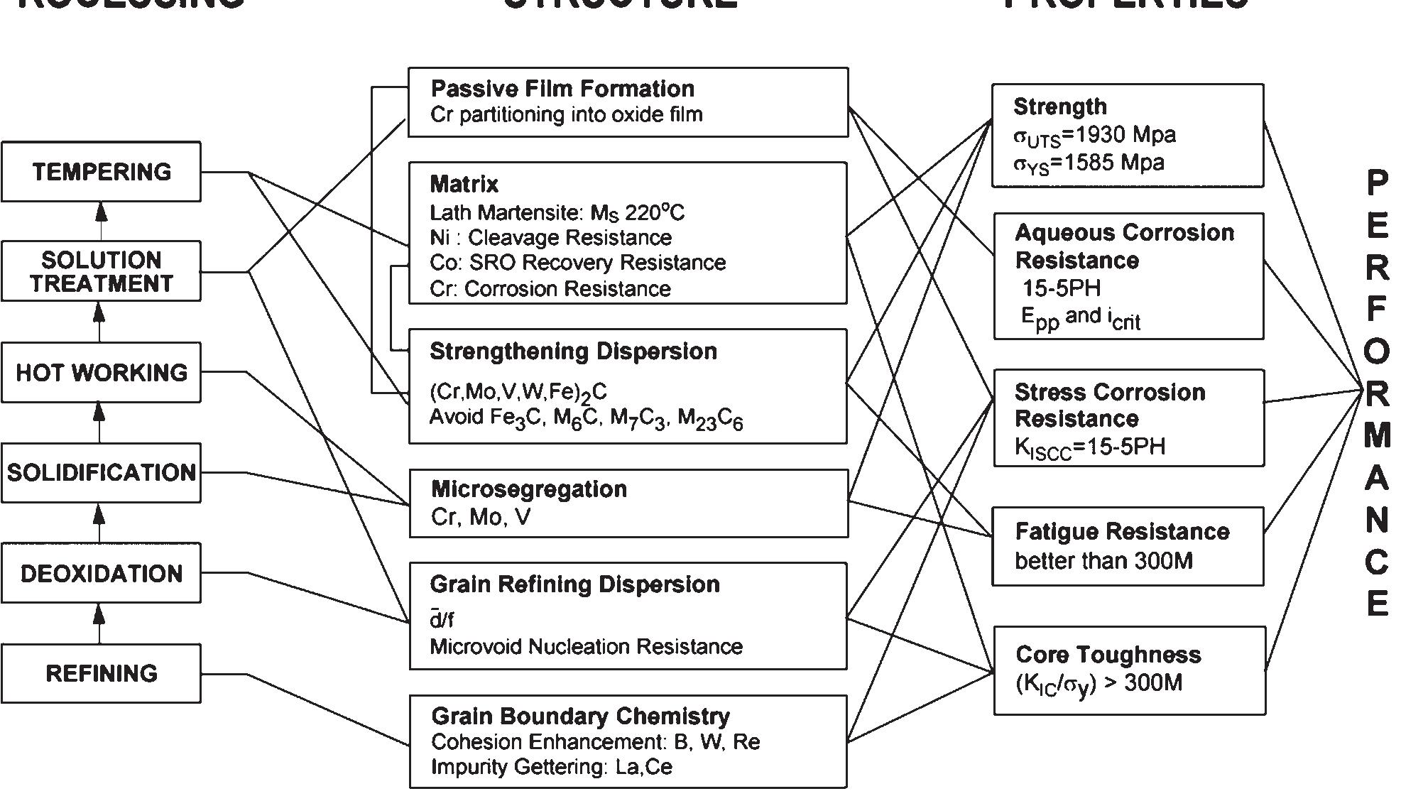 1 flow block diagram for ultrahigh strength corrosion