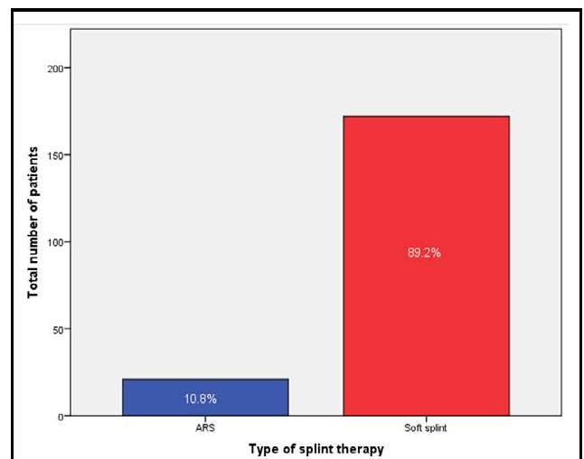 Bar chart showing distribution of types of splint therapy