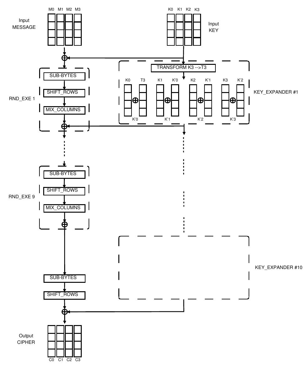 Structure of the 128-bit aes 3.1 the advanced encryption