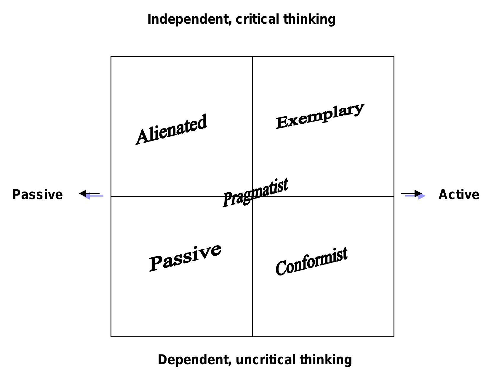 Kelley’s different types of followers source: kelley (1992)