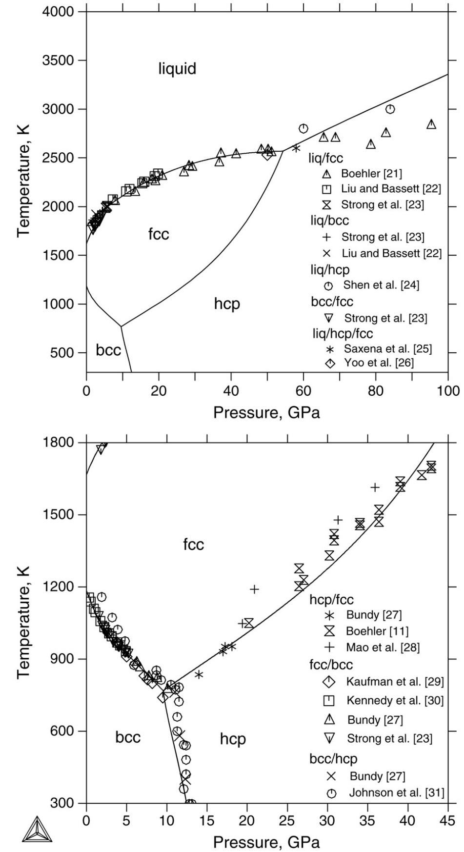 Calculated t—p phase diagram of pure fe, compared with the
