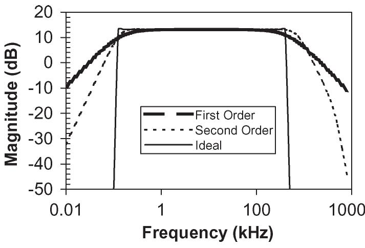 Ideal, first-, and second-order wide-bandpass filter