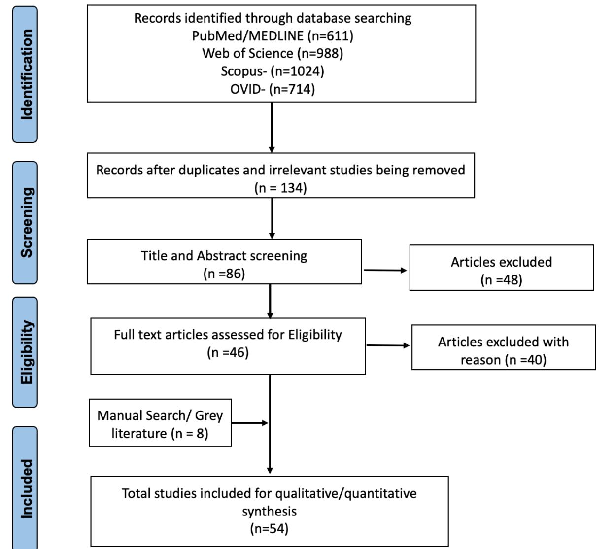 Flow chart showing the literature search strategy (as per