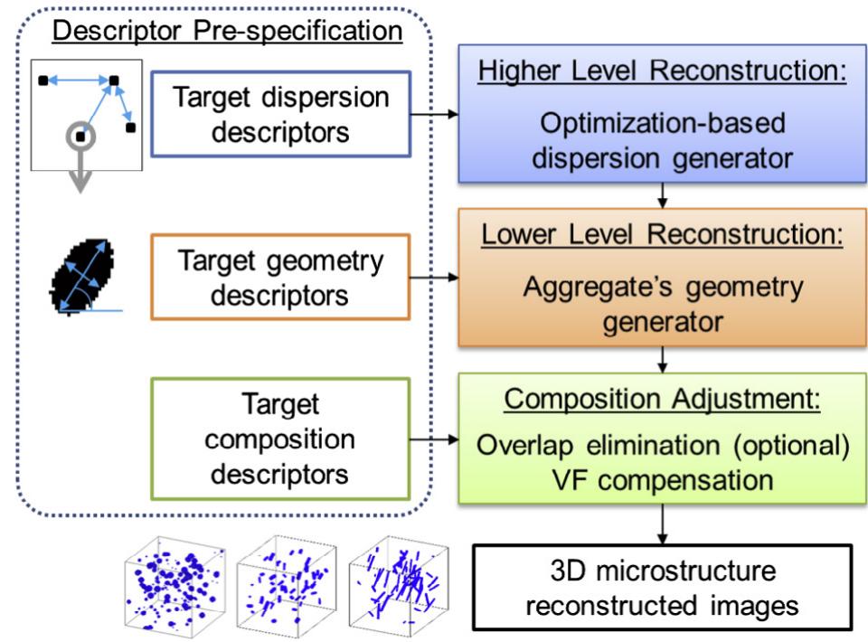 Flowchart of multi-phase descriptor-based reconstruction. ee