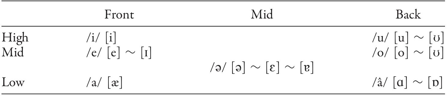 Vowel phonemes and allophones