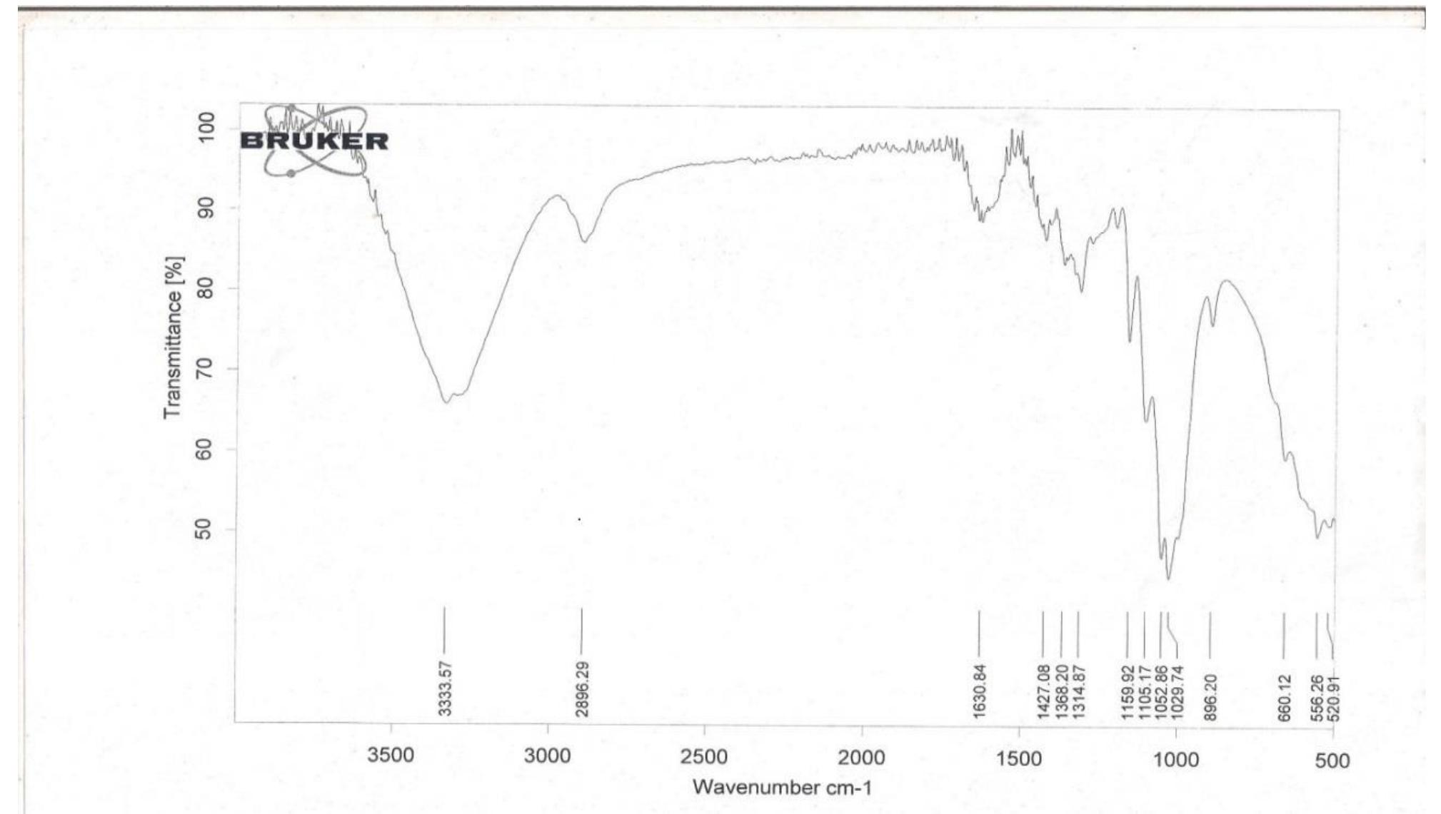 Ftir analysis fig. 6 ftir spectrum of native cellulose