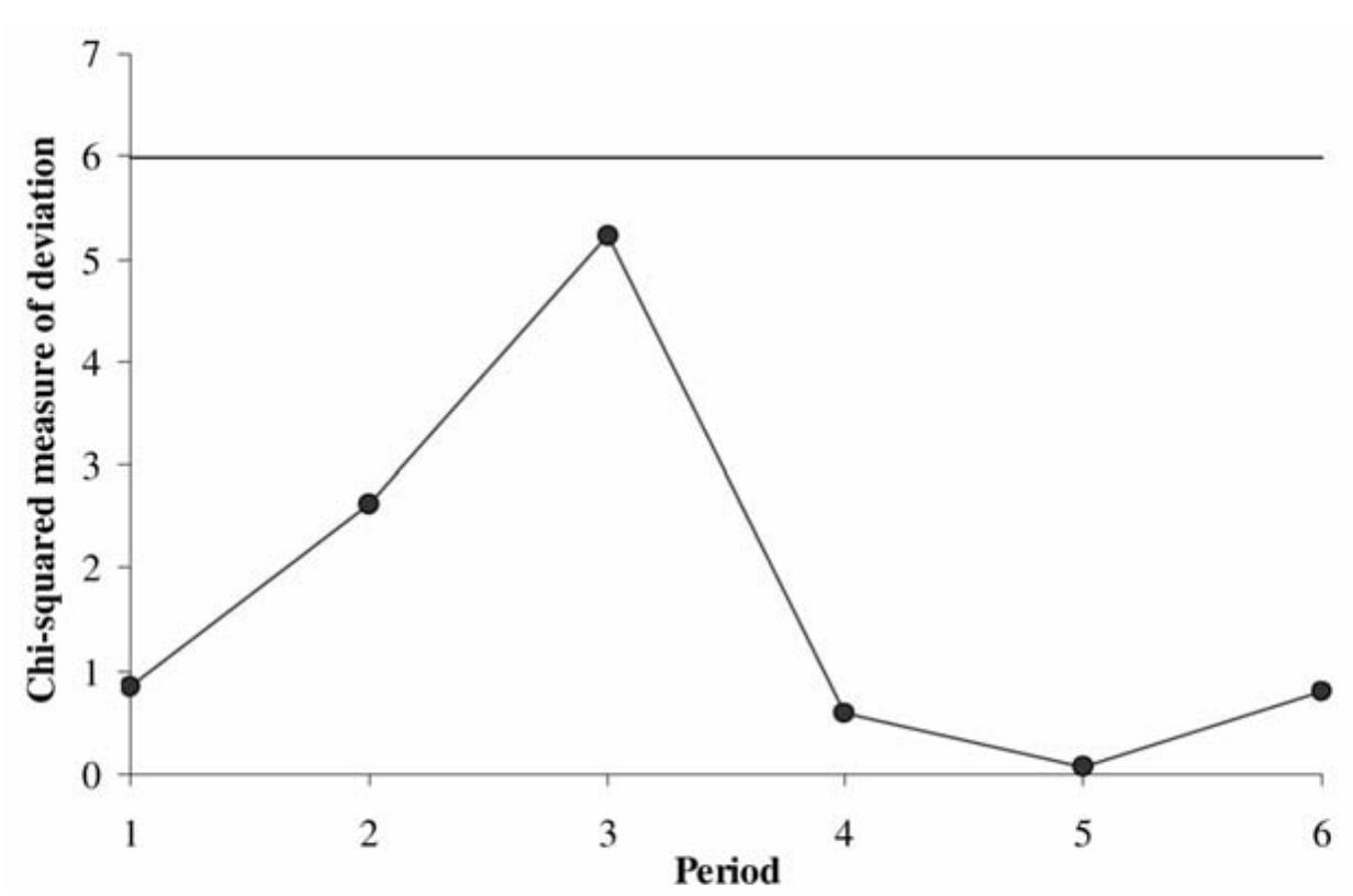 Chart for monitoring student grades