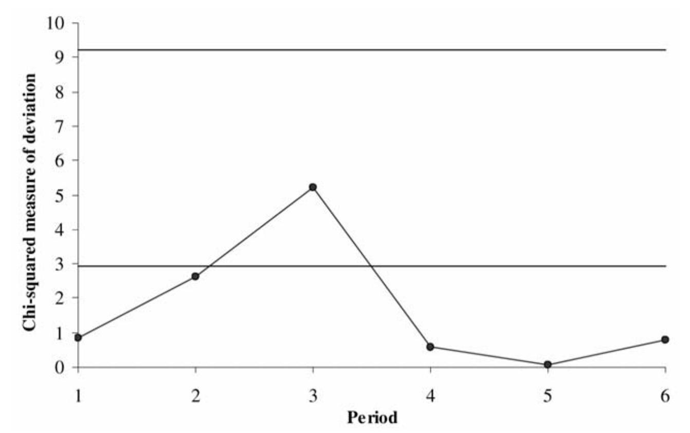 Control chart with warning limits